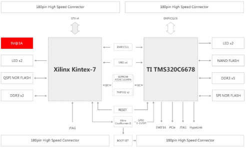 TI C6678 DSP + Xilinx Kintex-7 FPGA高速大数据采集处理创龙开发板硬件说明书_创龙c6678+kintex-7工业核心板-CSDN博客