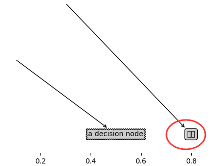 《机器学习实战》Matplotlib注解绘制树形图遇到中文不显示的问题_mpl.rcparams['font.sans-serif'] = ['simhei'] # 中文显-CSDN博客