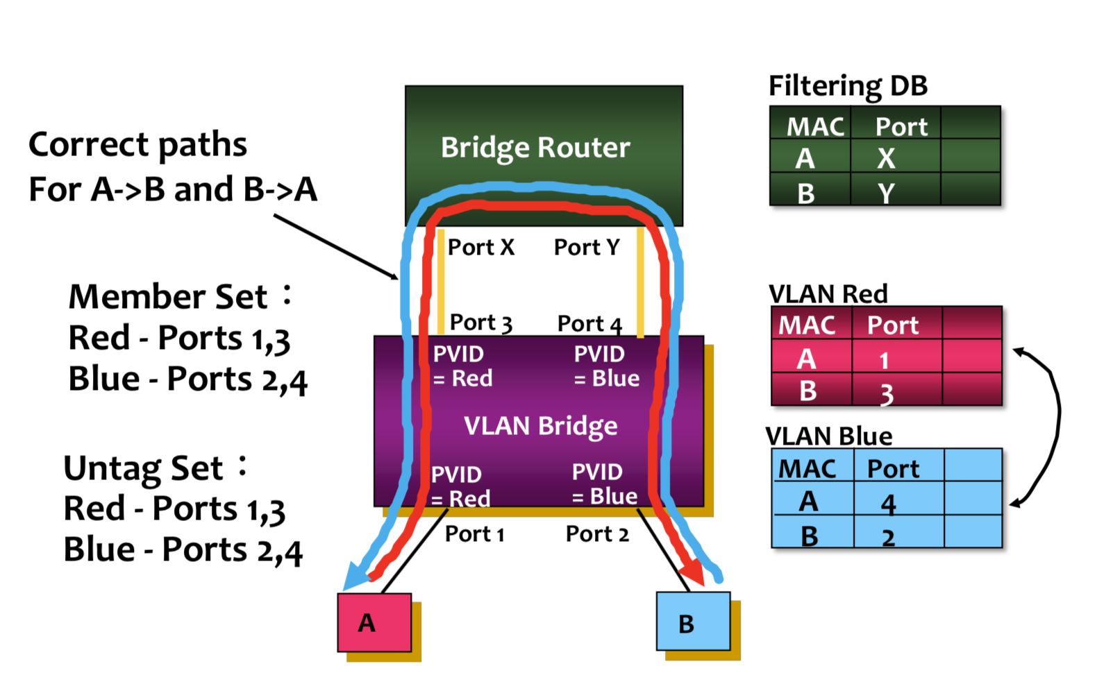 IEEE 802.1Q 虚拟局域网 (Virtual LAN)_802.1q virtual lan-CSDN博客