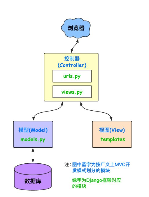 django的项目结构及MTV模式_django的业务逻辑放在mtv的那部分-CSDN博客