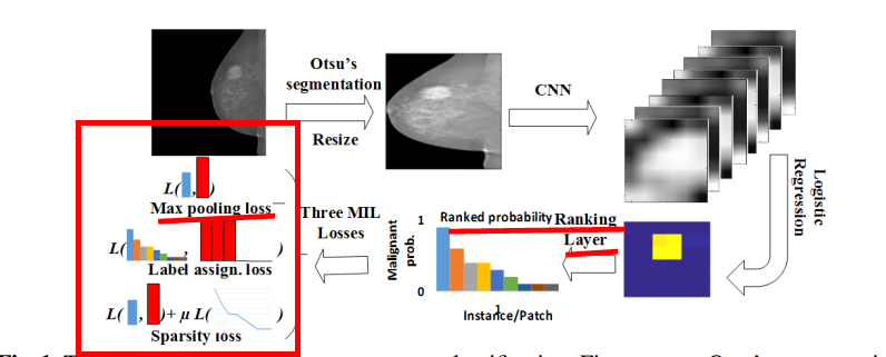 深度学习：乳腺论文Deep Multi-instance Networks with Sparse Label Assignment for Whole Mammogram_mil是手工提取 ...
