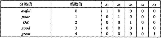 数据预处理工作中的几个关键主题探讨：聚集、抽样、降维、离散化、变量变换等奔跑的yancy的博客 Csdn博客