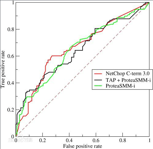 IR常用评价指标计算方式（AUC,MAP,NDCG,MRR，Precision、Recall、F-score）_ir计算-CSDN博客