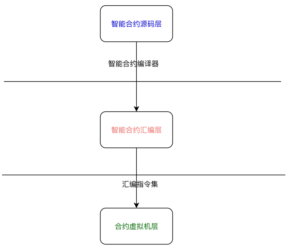 解密EVM实现机制_evm底层原理-CSDN博客