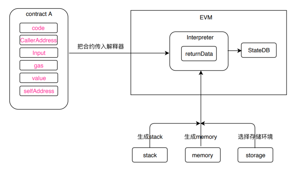解密EVM实现机制_evm底层原理-CSDN博客