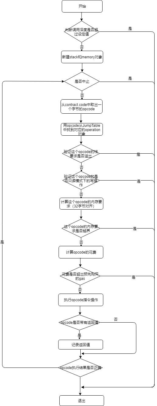解密EVM实现机制_evm底层原理-CSDN博客