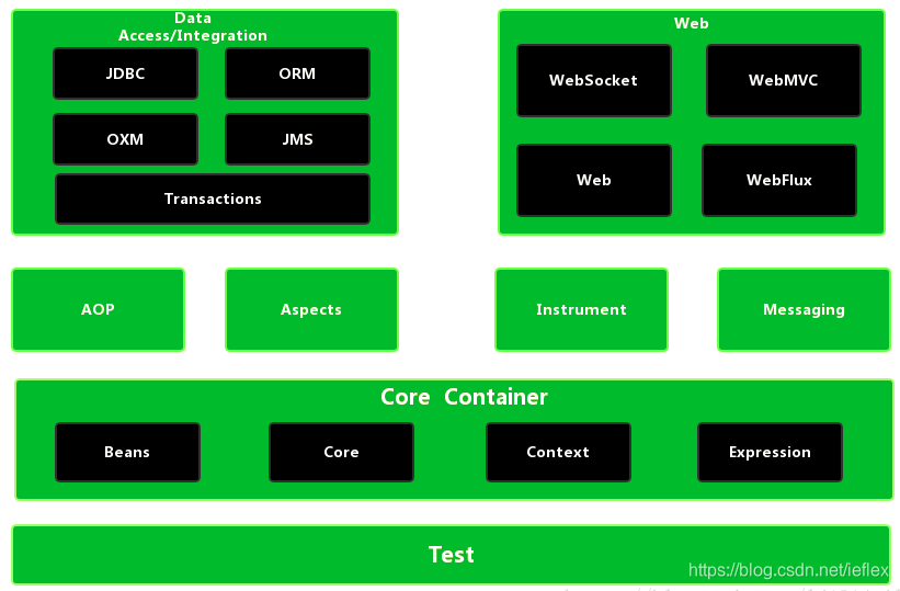 了解spring的变迁从spring3到spring5 Spring3升级spring5 Web Xml Csdn博客
