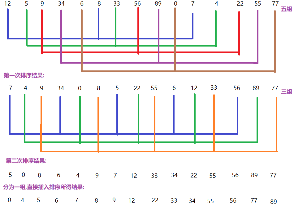 经典排序算法 Shell排序（c语言实现）shell 排序实现 C Csdn博客 9655