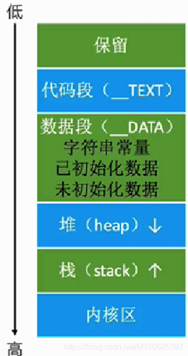 内存讲解:数据段、堆、栈数据堆段和数据栈段 Csdn博客