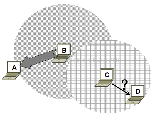 802.11的隐藏节点和RTS/CTS机制(一)_cts-to-self-CSDN博客