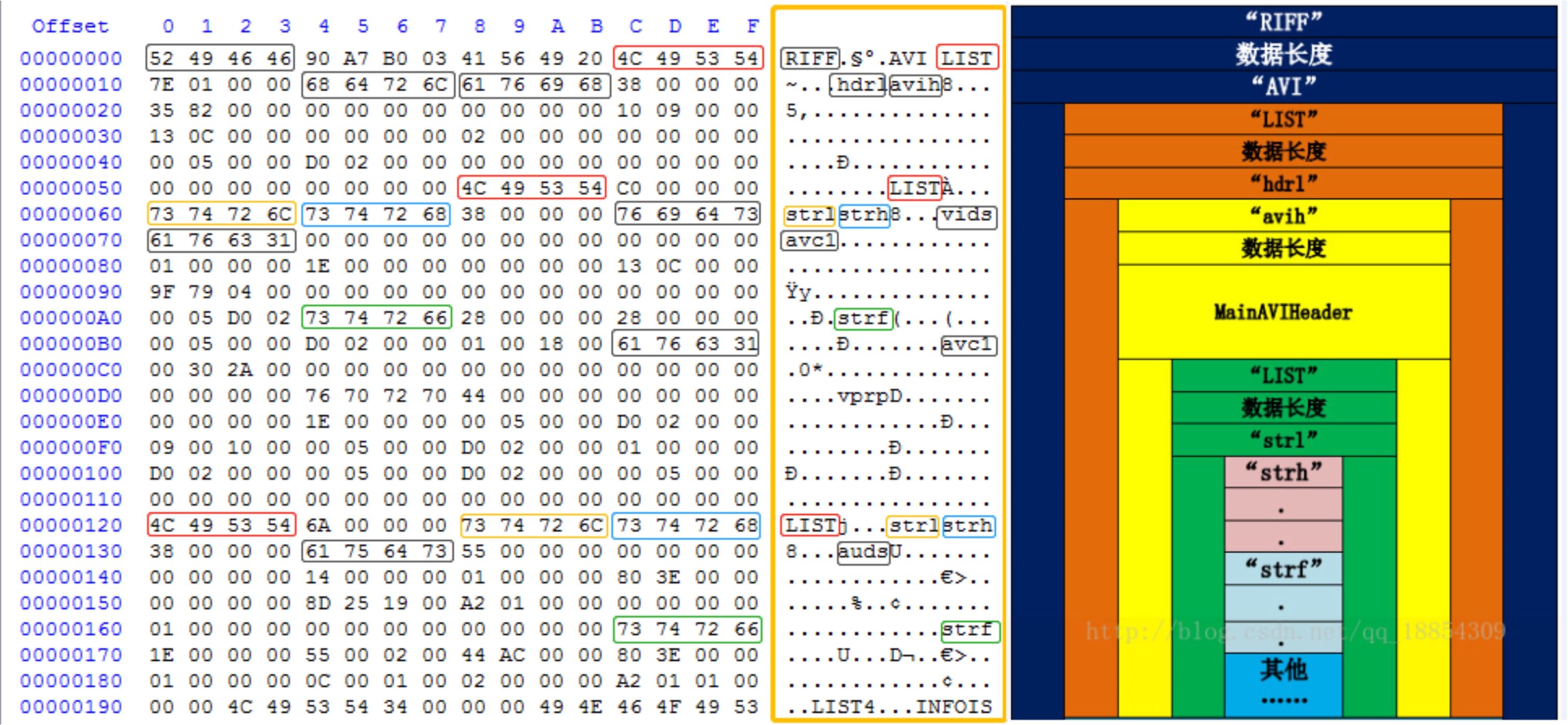 AVI封装格式解析_avi 封装格式-CSDN博客