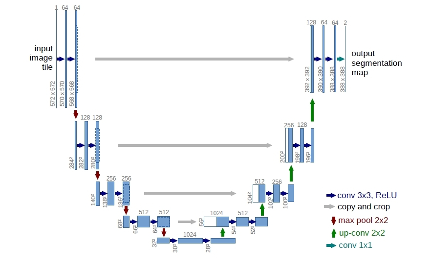 Keras实现Unet结构-CSDN博客