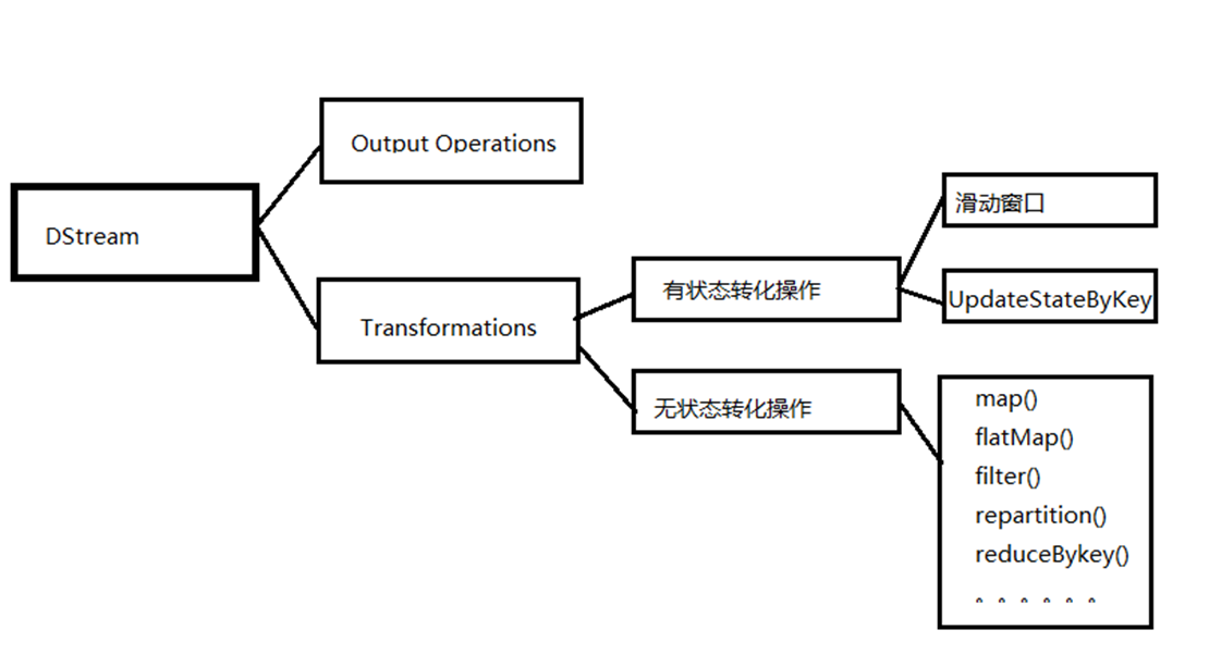 关于Dstream的转化操作的详细解释_dstream有状态转换和无状态转换的区别-CSDN博客