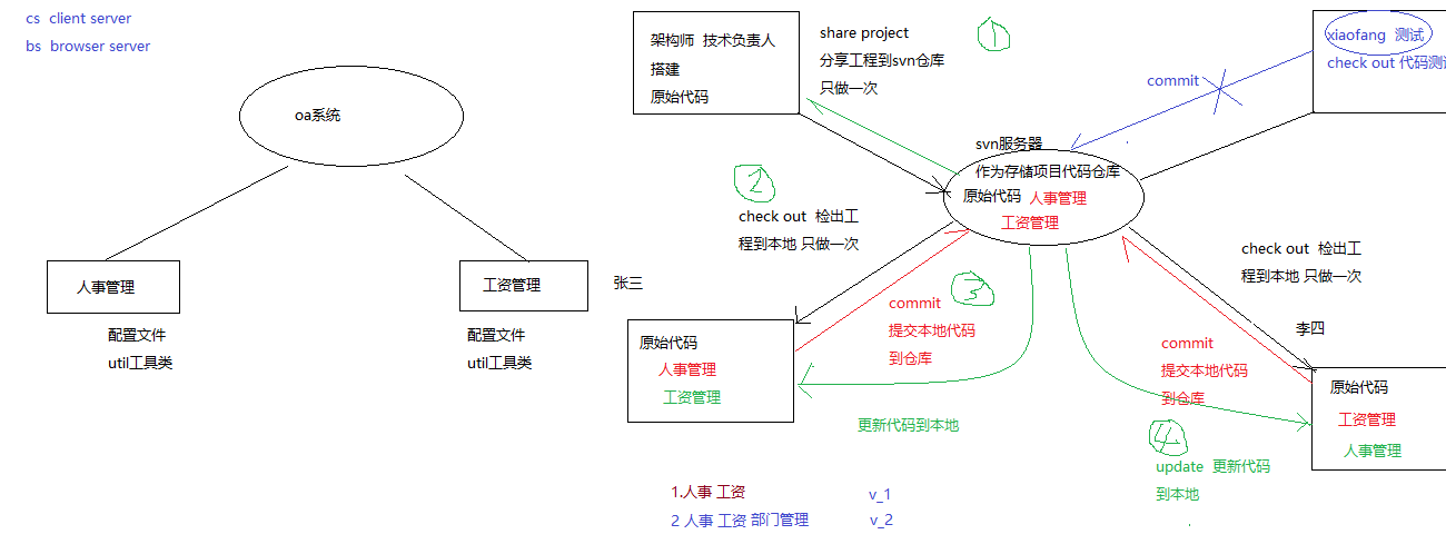 Svn工具的安装和使用￥8aol0ibzsvn￥ Csdn博客 