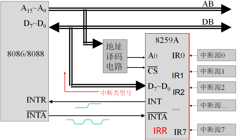 《微机原理与接口技术》第6章——中断和8259A_8529a初始化程序-CSDN博客