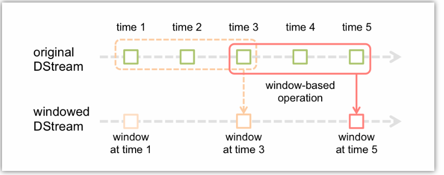 关于Dstream的转化操作的详细解释_dstream有状态转换和无状态转换的区别-CSDN博客