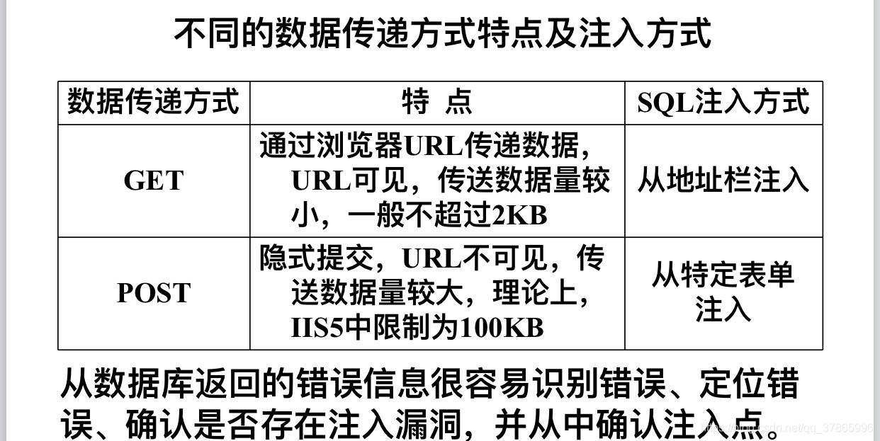 使用sqlmap进行sql注入攻击sqlmap Ddos Csdn博客