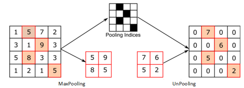 图像语义分割(4)-SegNet:深度全卷积编解码结构_图像语义分割编解码流程-CSDN博客