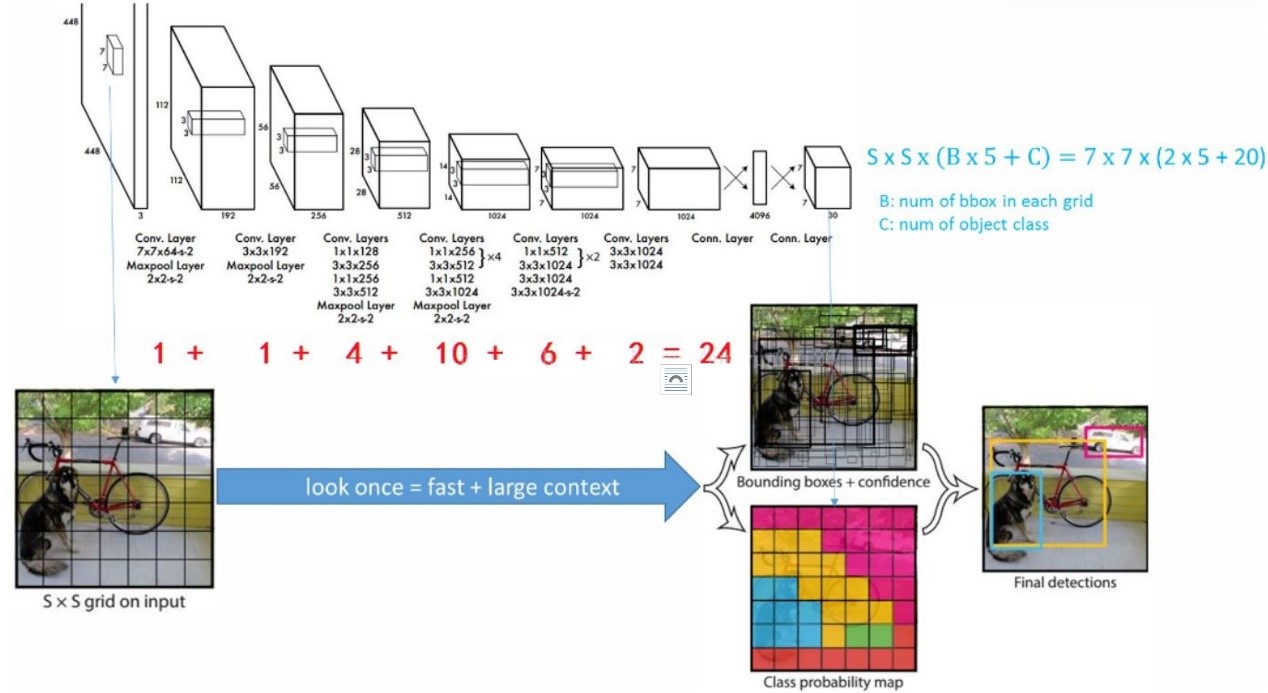 YOLOv1——One-stage开山之作 (目标检测)(one-stage)(深度学习)(CVPR 2016)_深度学习的三篇开山之作-CSDN博客