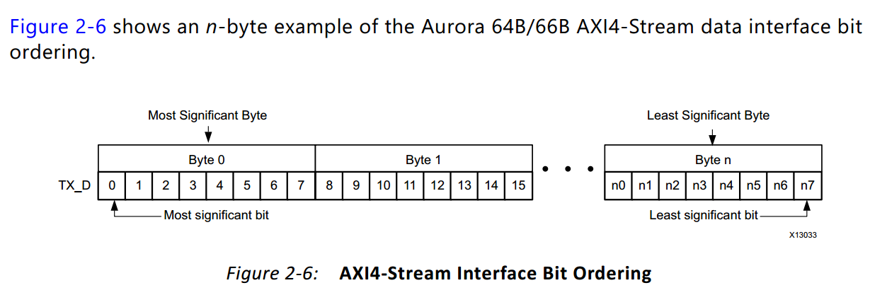aurora 64B/66B ip核设置与例程代码详解_月夜博客-CSDN博客