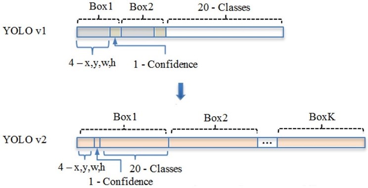 YOLOv2——引入：Anchor+特征融合 (目标检测)(one-stage)(深度学习)(CVPR 2017)_yolov2 anchor ...