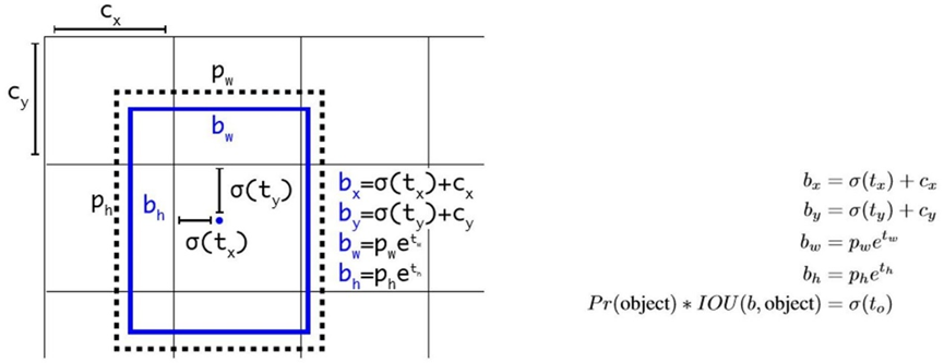 YOLOv2——引入：Anchor+特征融合 (目标检测)(one-stage)(深度学习)(CVPR 2017)_yolov2 anchor ...