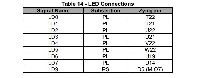 （一）zedboard点亮LED流水灯（PS+PL）_vivado ip核编程zedboard点灯-CSDN博客