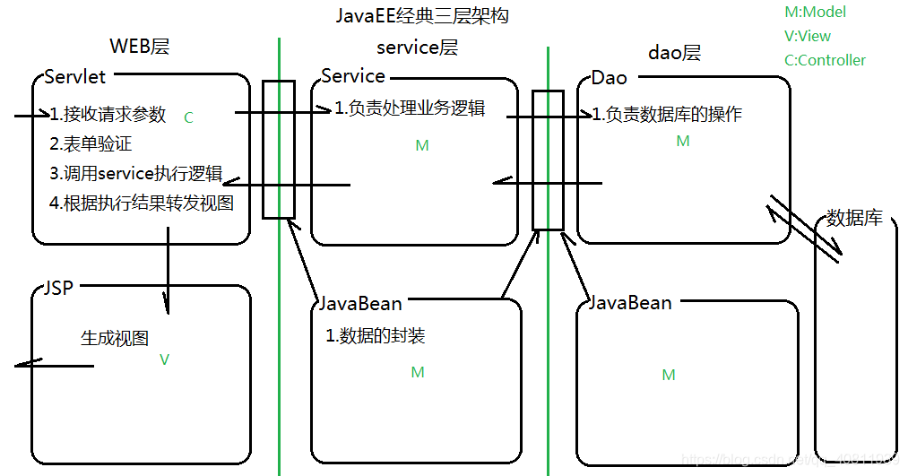 小型购物网站四依据基于mvc思想的javaee经典三层架构对小型购物网站的项目改造javawebmvc三层架构购物项目 Csdn博客