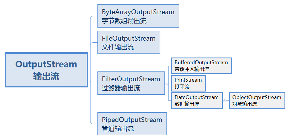 第四十讲 I/O流——IO流概述、特点及其分类_java io流有什么特点-CSDN博客