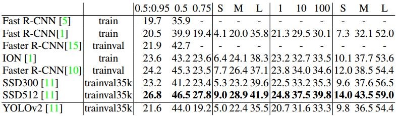 YOLOv2——引入：Anchor+特征融合 (目标检测)(one-stage)(深度学习)(CVPR 2017)_yolov2 anchor ...