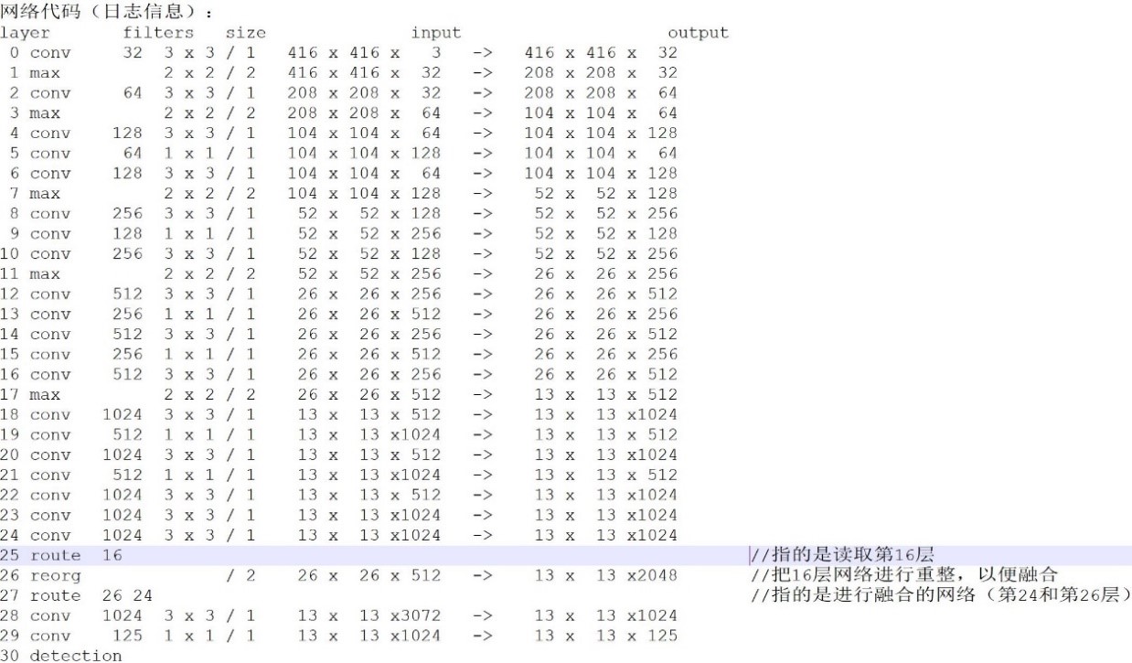 YOLOv2——引入：Anchor+特征融合 (目标检测)(one-stage)(深度学习)(CVPR 2017)_yolov2 anchor ...