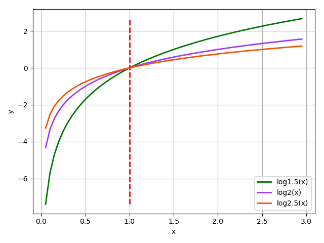 python分析log图像趋势变化_log不同底图像-CSDN博客