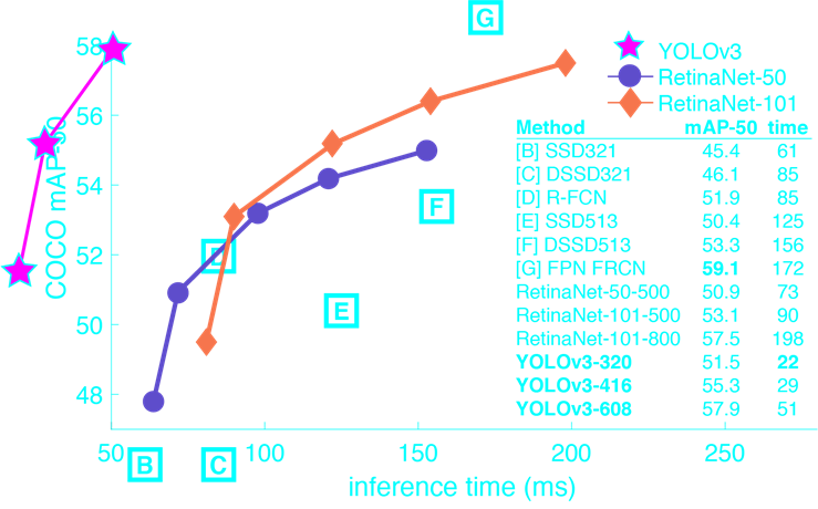 YOLOv3——引入：FPN+多尺度检测 (目标检测)(one-stage)(深度学习)(CVPR 2018)_多尺度 目标检测代码-CSDN博客