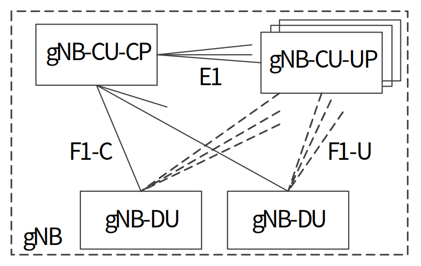 5G网元结构和协议栈-CSDN博客