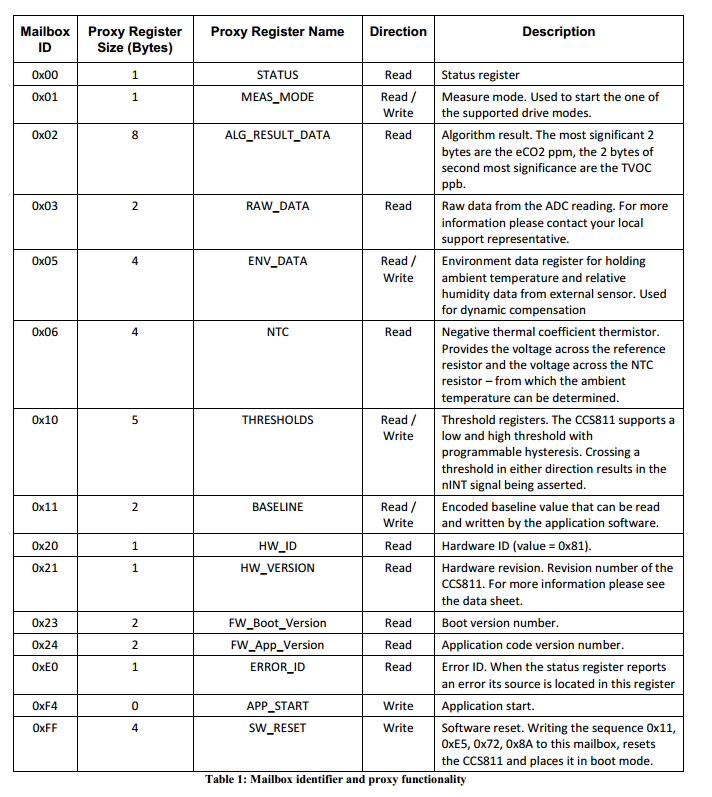 关于CCS811二氧化碳传感器的使用_ccs811传感器工作流程-CSDN博客