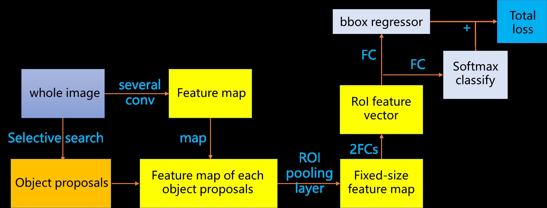 Fast R-CNN——共享卷积+ROI Pooling (目标检测)(two-stage)(深度学习)(ICCV 2015)_fast r-cnn网络结构图-CSDN博客