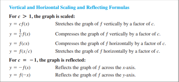 1.2 Combining Functions; Shifting and Scaling graphs-CSDN博客