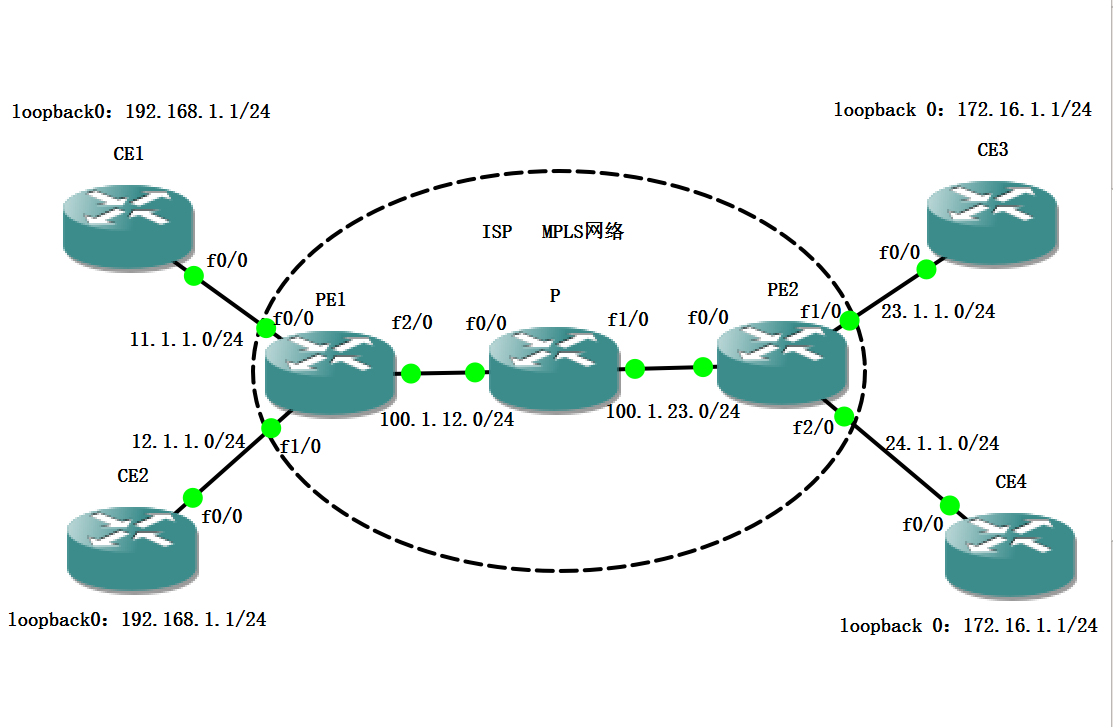MPLS拓扑设计与VRF、RD、RT详解_vrf rd-CSDN博客