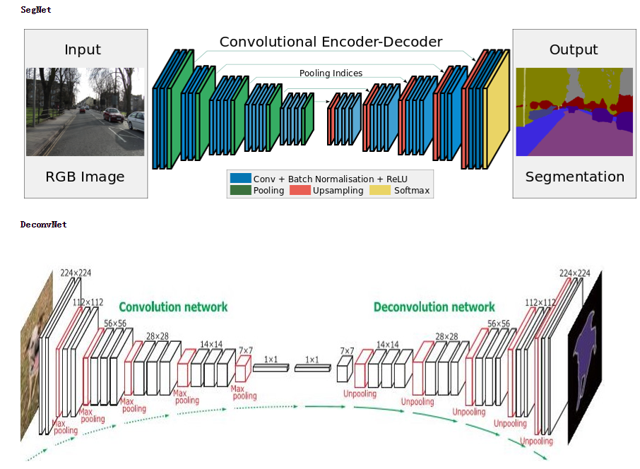 深度学习之图像分割（二）：SegNet_深度学习的图像分割算法segnet-CSDN博客