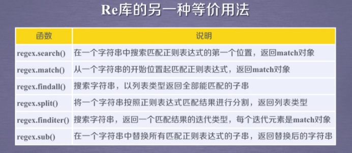 python RE库的基本使用！基本定义详细讲解！来源于MOOCpython，课程链接文章末尾有！-CSDN博客