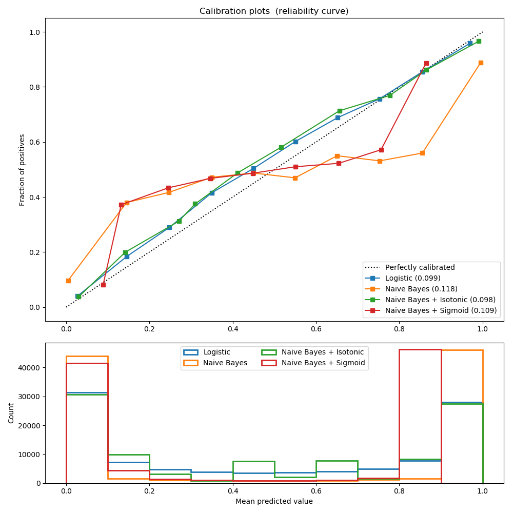 概率校准 Probability Calibration-CSDN博客