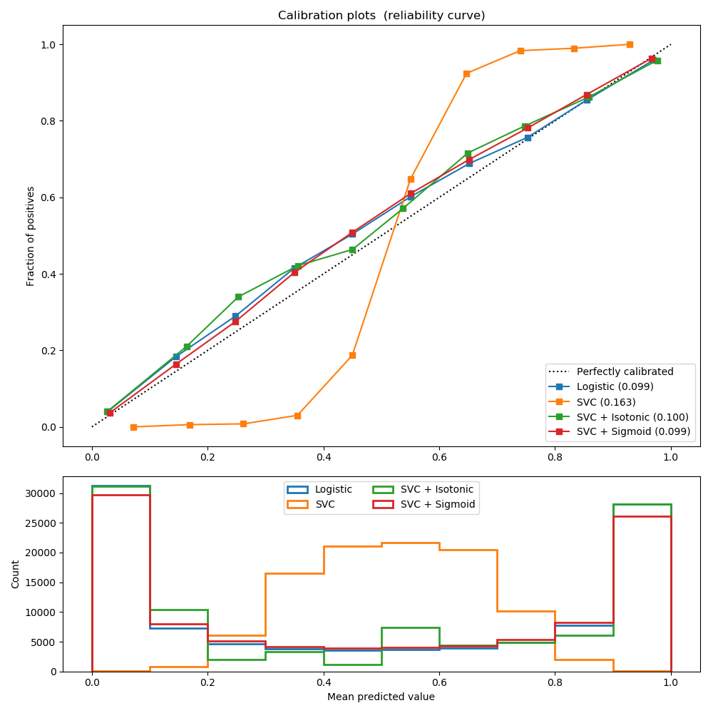概率校准 Probability Calibration-CSDN博客