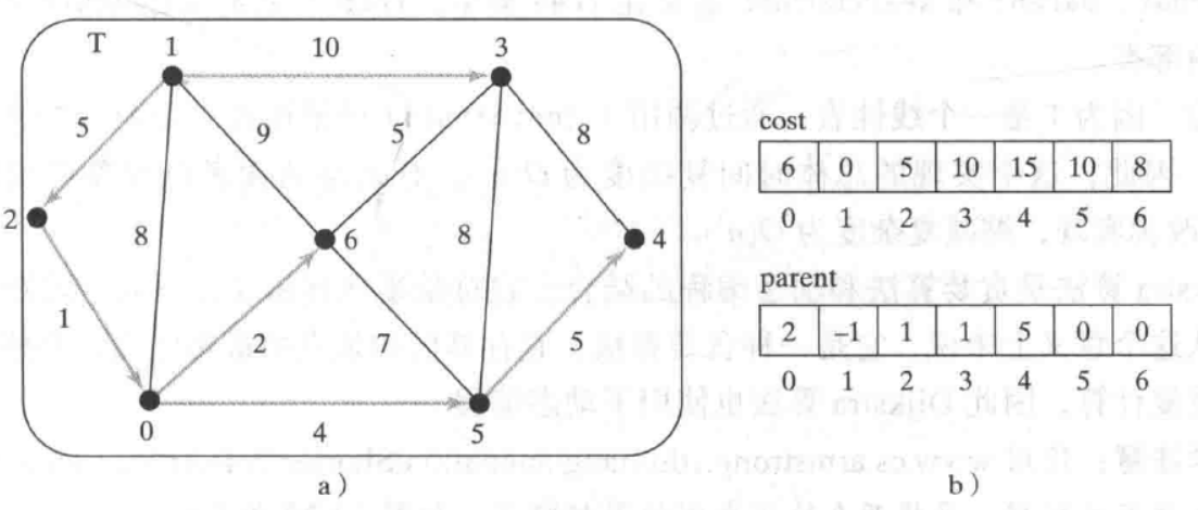 dijkstra算法(单源最短路径) python实现_dijkstra算法python库-CSDN博客