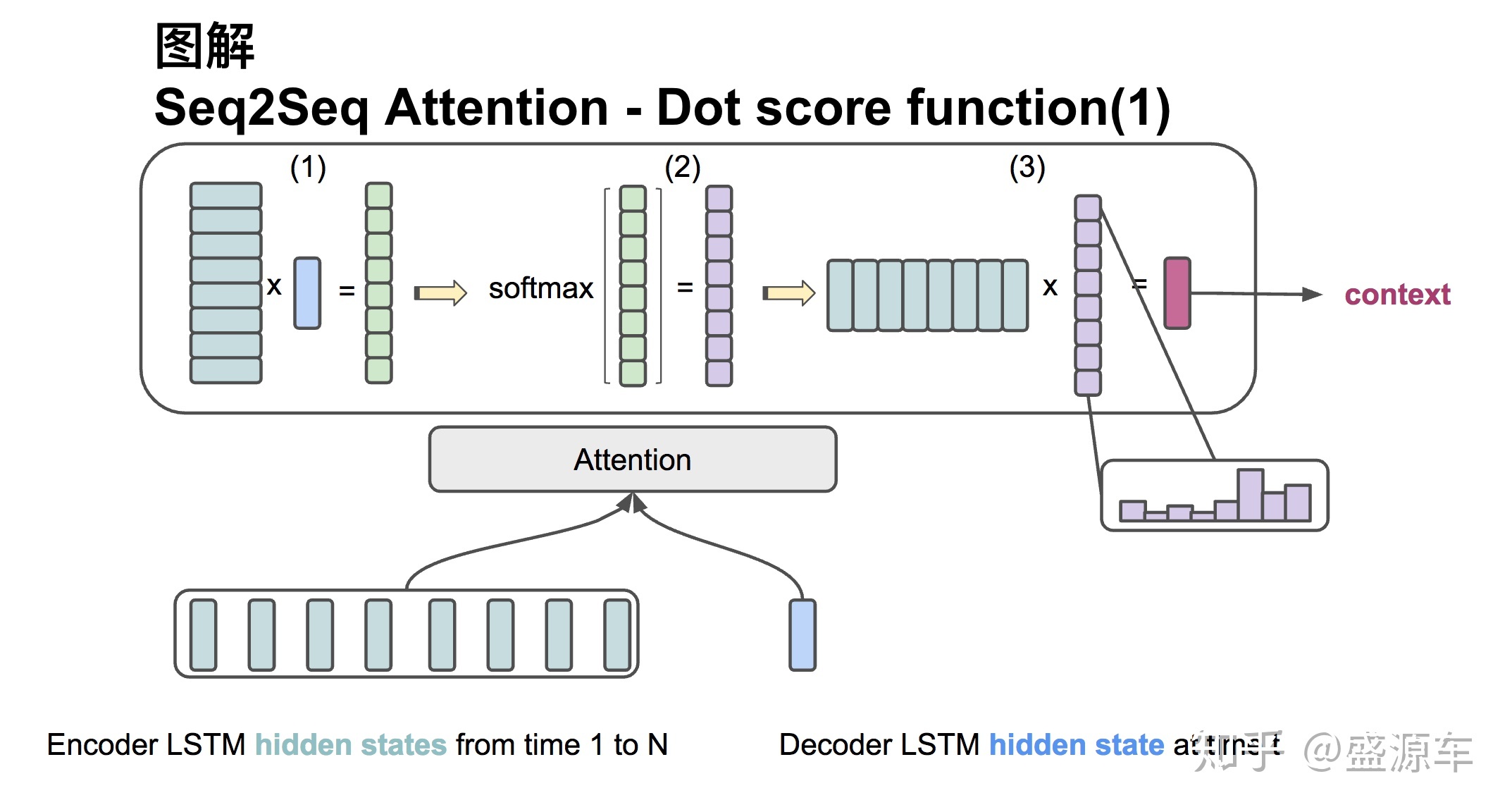 RNN激活函数、Encoder-Decoder、Seq2Seq、Attention_rnn用什么激活函数-CSDN博客