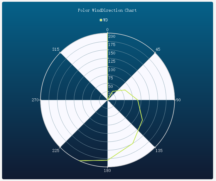 QtChart实现曲线图表绘制之极坐标系_qt charts 极坐标图-CSDN博客