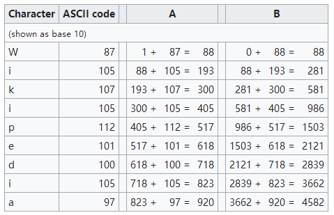 校验和算法 Adler-32_adler32算法-CSDN博客