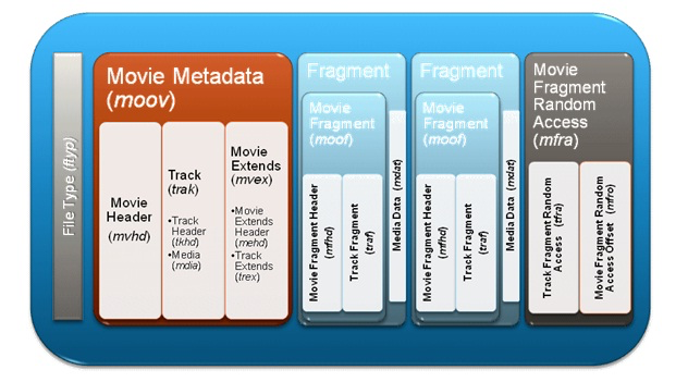 MP4格式解析---M4A是MP4中的音频部分_m4a文件格式track box有几个-CSDN博客