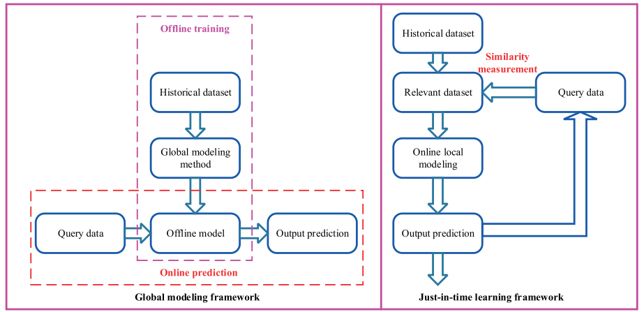 [论文学习]4——Just‐in‐time learning(即时学习)和 Locally weighted partial least ...