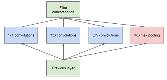 GoogLeNet Inception v1详解_inceptionv1网络结构-CSDN博客