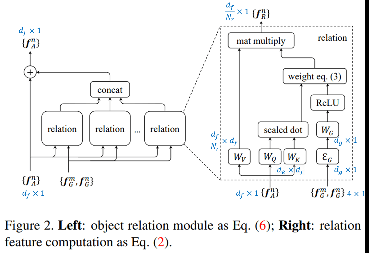 Relation-Network——目标之间存在相对关系 (目标检测)(one/two-stage)(深度学习)(CVPR 2018)_目标 ...
